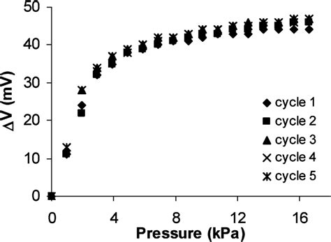 Repeatability Measured For Prefired Tio Sensors Download Scientific Diagram