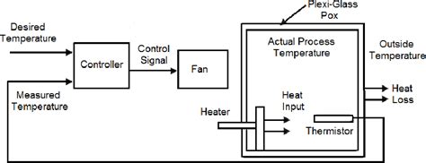 Figure 3 From A Software Based Gain Scheduling Of Pid Controller