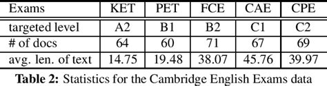 Table 2 From Text Readability Assessment For Second Language Learners