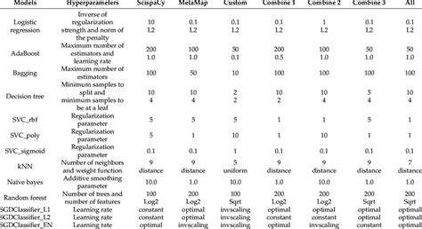 optimal hyperparameter combinations for bioie based features