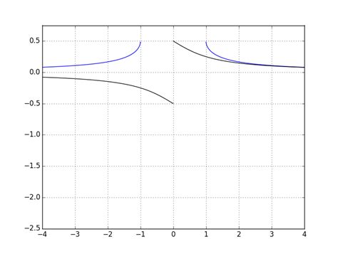 Python Find Intersection Of Ax And By In Complex Plane Plus Corr
