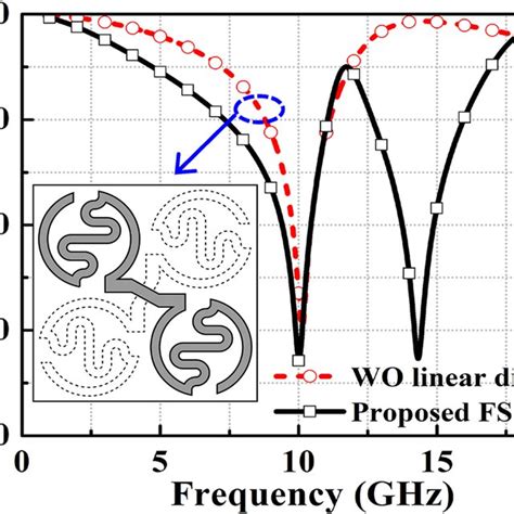 Geometry Of Proposed Dual Stop Band Frequency Selective Surface Fss