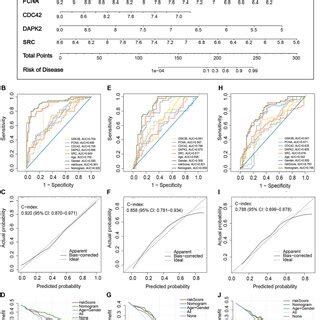 Construction And Validation Of The Nomogram A Predictive Nomogram Download Scientific Diagram