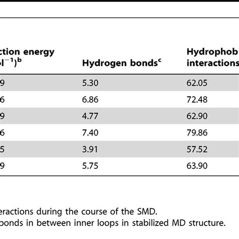 Effects On Substrate Binding Interaction Of Different Dnak Mutations