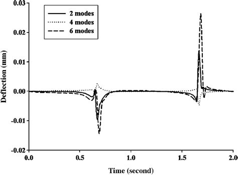 The Out Of Plane Displacement Of The Midpoint Of Coupler Download Scientific Diagram