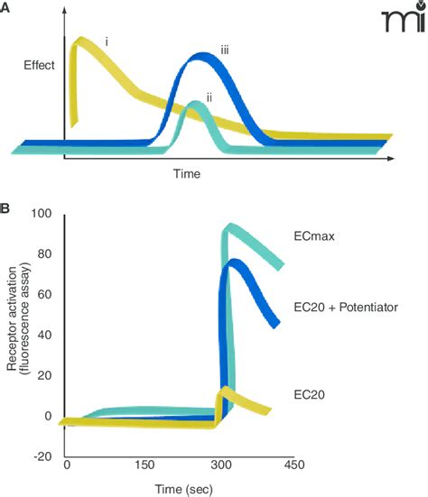 Why Bother With Allosteric Modulation A The Response Curve For An Download Scientific