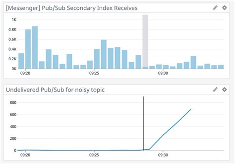 Pubsub Message Receive Rate Is Slower When Numgoroutines Is 1 After