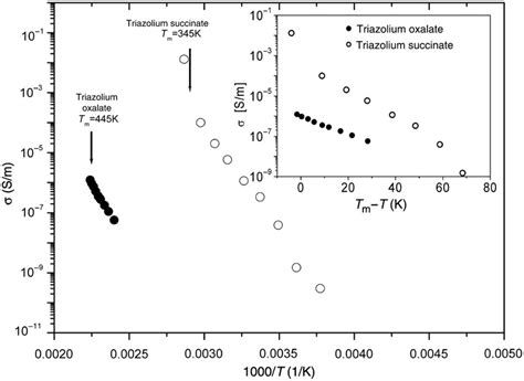 Temperature Dependence Arrhenius Plot Of Dc Conductivity For Download Scientific Diagram