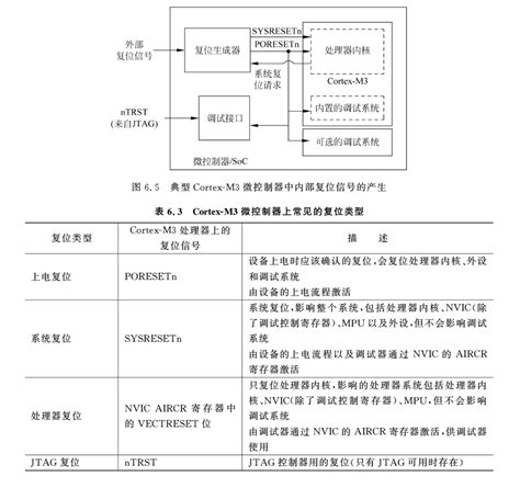 【arm Cortex M3指南】5：cortex M3设计综述cortexm3调试接口swj Csdn博客