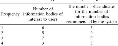 table 3 from design and implementation of personalized push service based on feature extraction