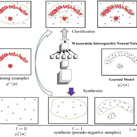 schematic illustration of wasserstein introspective neural networks for