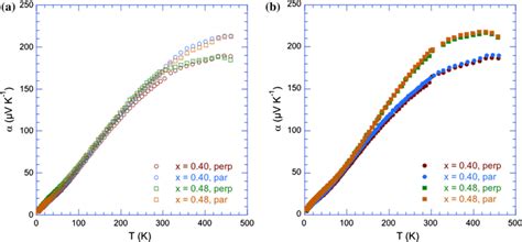 Temperature Dependence Of The Thermopower α For The A Reference And B