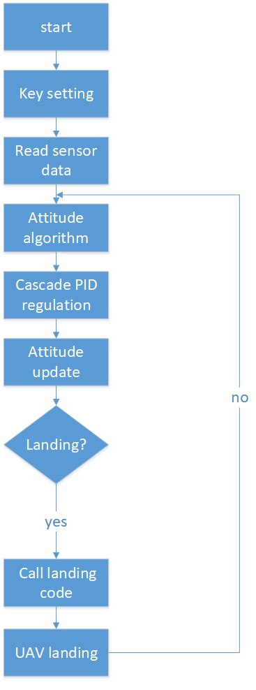main program flow chart download scientific diagram