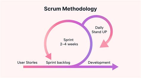 Agile Vs Scrum Choose The Right Methodology Motion Motion