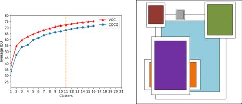 Clustering Box Dimensions On Voc And Coco We Run K Means Clustering On