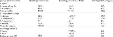 Energy Equivalents Of Input And Output In Maize Production Systems In