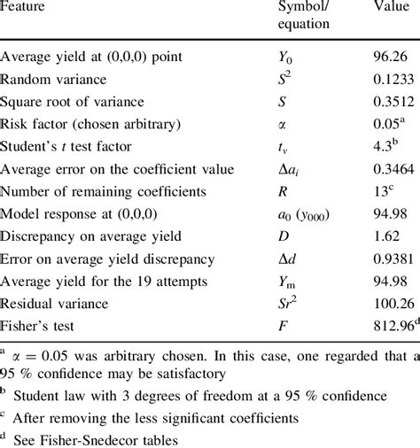 Model Adequacy Tests And Variance Analysis Download Table