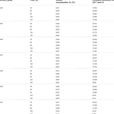 Chloride Ion Diffusion Coefficient Of Foamed Concrete Download Scientific Diagram