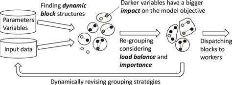 Concept Diagram For The Sap Scheduling Model Underlying Strads