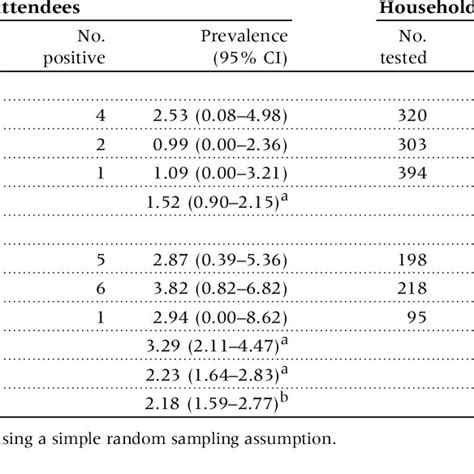 Age Group And Location Comparison Of Antenatal Clinic Anc Attendees Download Table