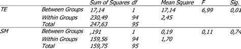 One Way Anova Statistics Of High Babe Babes According To Their Sex Download Table