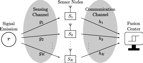 Abstract Representation Of The Distributed Sensor Network Download Scientific Diagram