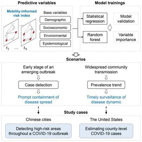 Building Predictive Models for Disease Outbreaks with Python | by Muhammad Muhsi Sidik | Python ...