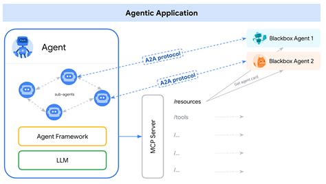 Comparative Analysis Of Open Source Agent Communication Protocols Mcp Anp Agora Agentsjson