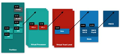 A Virtual Journey From Hardware Virtualization To Hyper V S Virtual