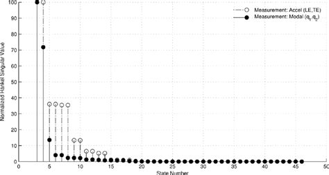 Comparison Of Normalized Hankel Singular Values For Two Plants
