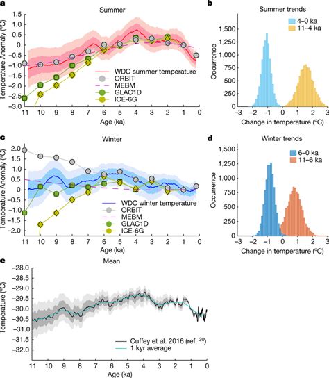 Seasonal Temperature Reconstruction A C Reconstructed Summer And