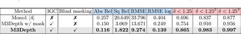 Table From Self Supervised Depth Estimation In Laparoscopic Image Using D Geometric