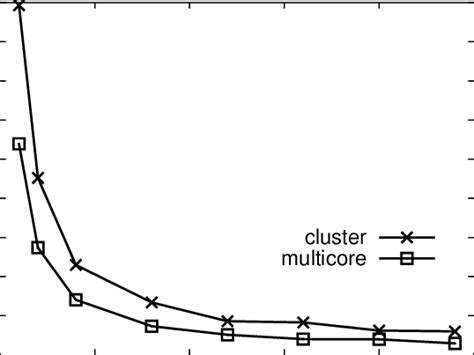 makeflow on multicore and cluster the performance of a genomics