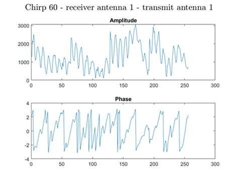 AWR BOOST P Cascade Radar Object Detected At Wrong Range And Bad Resolution Sensors Forum