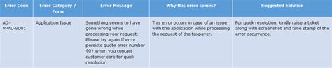 Solution Of GST Portal Common Errors For Refund Return Registration Appeal