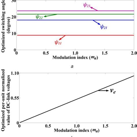 Optimisation Result For Conventional She‐pwm A Optimised Switching