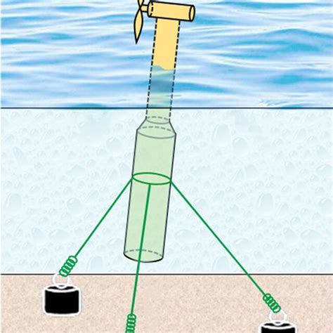Spar Typed Wind Turbine With Its Taut Mooring Lines Download Scientific Diagram