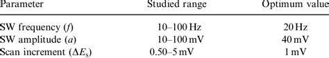 Investigated Square Wave Voltammetry Swv Parameters And Their Optimum