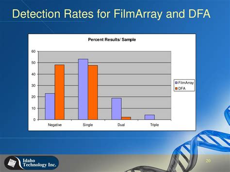 PPT FilmArray Nested Multiplex PCR For Multi Pathogen Screening PowerPoint Presentation