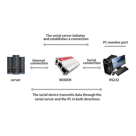 4g Lte Global 4g Modem Rs232 Uart Rj45 Remote Tcp Ip To Serial Port Ethernet Server