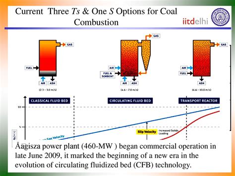 Pulverized Coal Combustion Systems Ppt Download