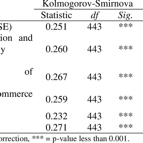 Tests For Univariate Normality Download Table