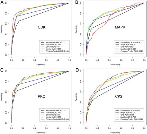 Comparative Phosphorylation Site Prediction Roc Curves For