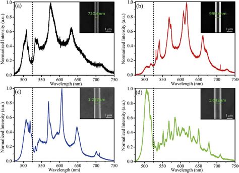 Pl Spectra Of Individual Surface Oxidized Cds Micronano Wires With Download Scientific Diagram