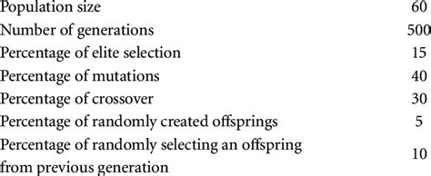 Parameters Of The Evolutionary Algorithms Download Table