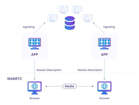 Webrtc Architecture And How Does It Work A Laymans Guide