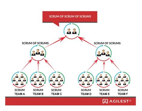 strategies for successfully scaling agile methodologies for larger teams