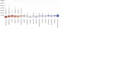 Solved Box And Whisker Plot In Interactive Chart Alteryx Community