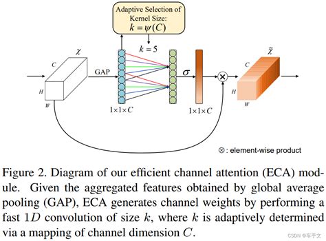 注意力机制Attention Mechanism ECANet eca注意力机制 CSDN博客