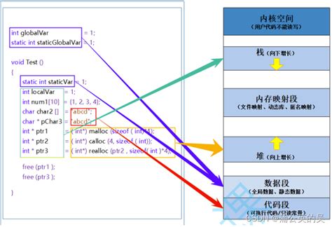 Cc程序的内存开辟c开辟内存空间 Csdn博客 Cc程序的内存开辟c开辟内存空间 Csdn博客